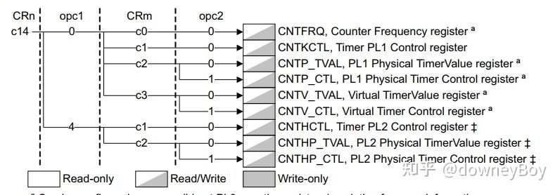 armv7-A系列6-协处理器cp15 - 知乎