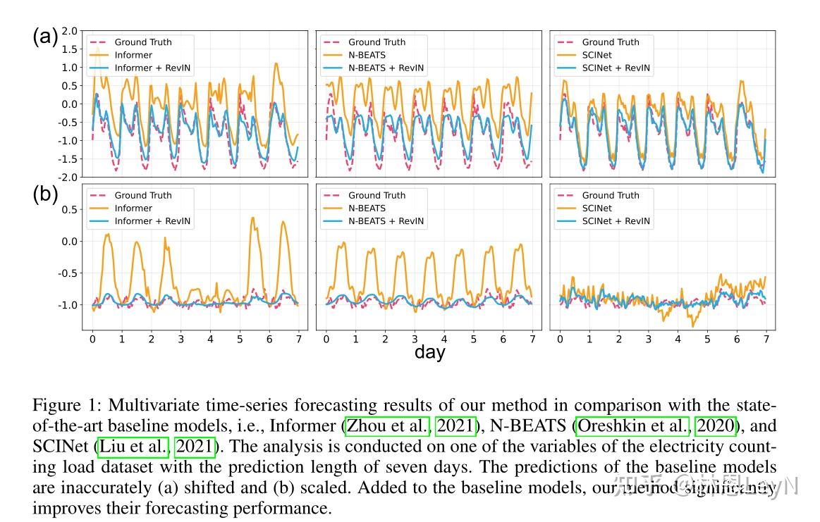 【边读边写】reversible Instance Normalization For Accurate Tsf Against
