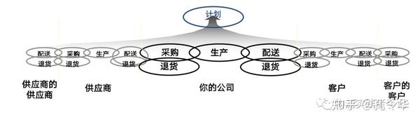 物畅其流：如何用SCOR模型做流程分析 - 知乎