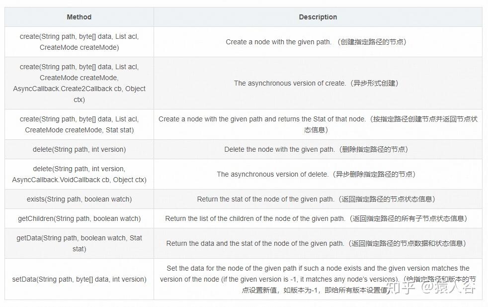 【ZooKeeper系列】2.用Java实现ZooKeeper API的调用 - 知乎