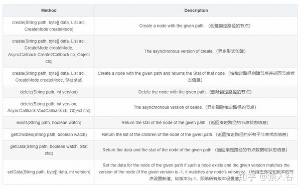 【ZooKeeper系列】2.用Java实现ZooKeeper API的调用 - 知乎