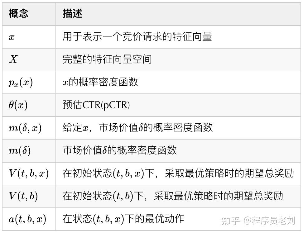 [广告策略算法论文鉴赏系列]：Real-Time Bidding by Reinforcement Learning in Display ...
