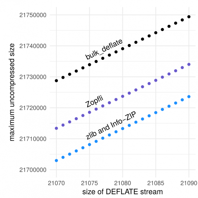 David Fifield 推出新款“解压炸弹包”：46MB 文件可膨胀到 4.5PB - 知乎