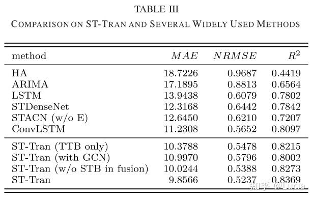 【时空数据预测】ST-Tran (IEEE COMMUN LETT 2021)+代码 - 知乎