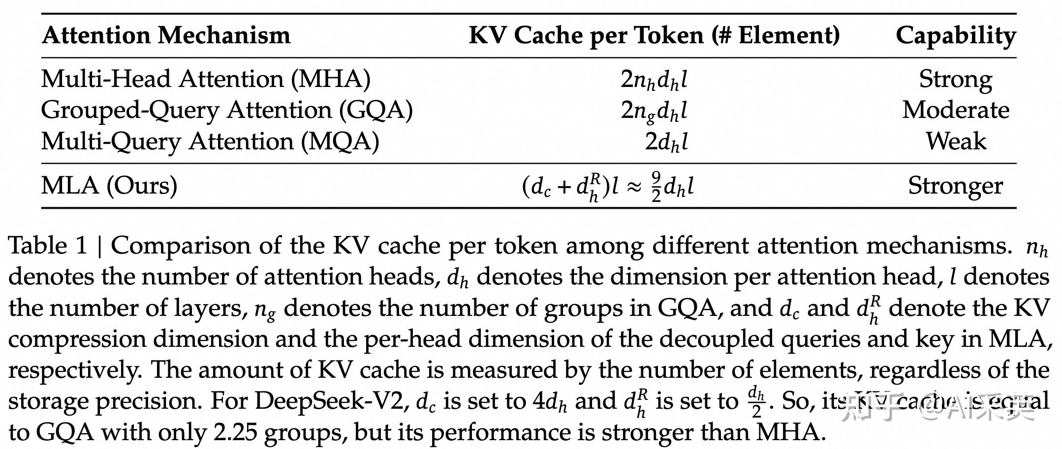 大模型·推理加速(1)：MHA、MQA、GQA、MLA - 知乎