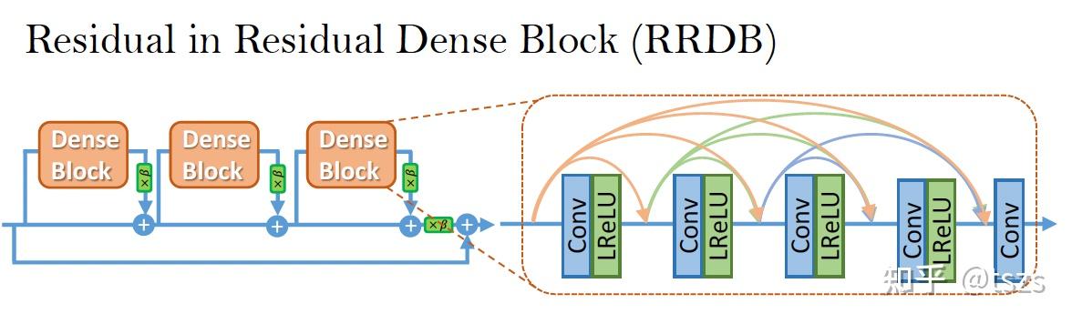 RDN、GRDN、RRDB - 知乎