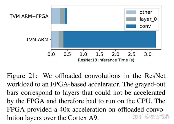 TVM | 一种用于深度学习的端到端自动优化编译器 - 知乎