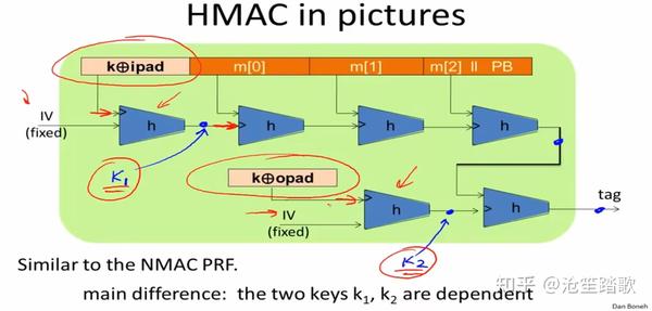 Dan Boneh密码学笔记——抗碰撞 - 知乎