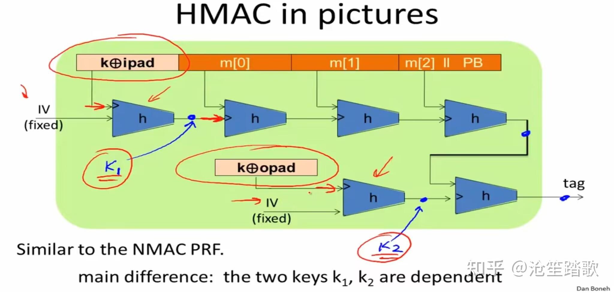 Dan Boneh密码学笔记——抗碰撞 - 知乎