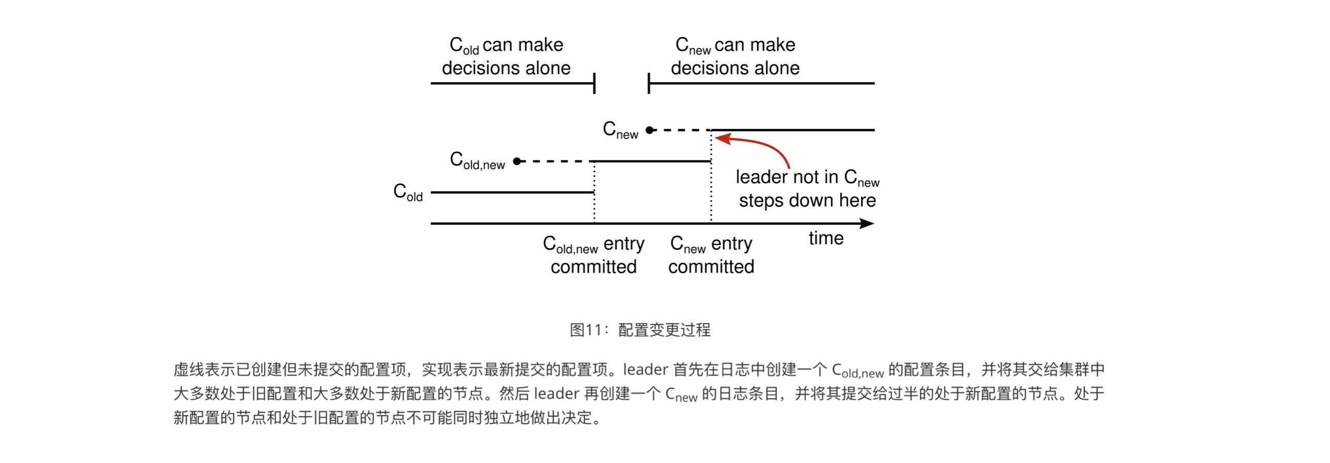 【译文】Raft协议：In Search of an Understandable Consensus Algorithm (Extended Version) 大名鼎鼎的分布式共识算法 - 知乎