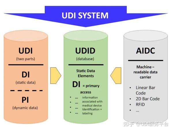 UDI编码中，对PI（生产标识符）信息有要求吗？ - 知乎