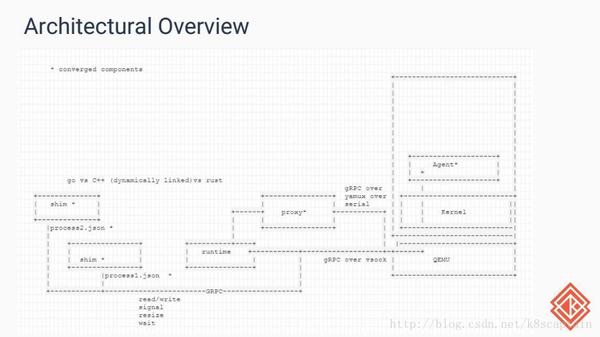 重磅！OpenStack联合中美20余家企业发布最新容器项目Kata Containers - 知乎