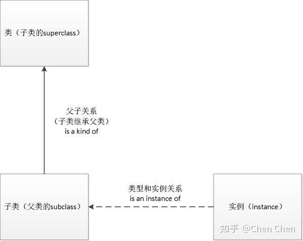 关于python中的type Object Class 和 Instance 知乎
