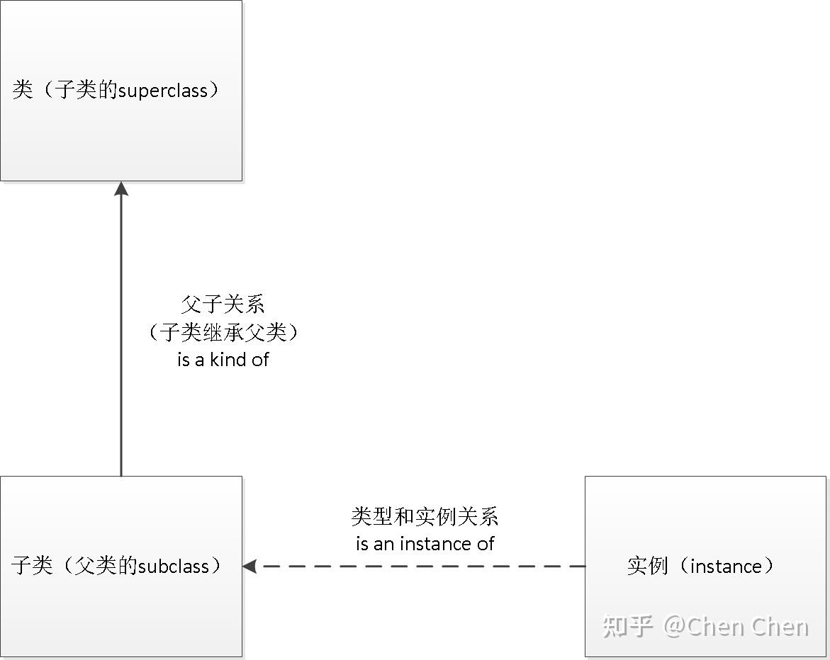 关于python中的type Object Class 和 Instance 知乎
