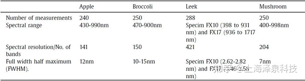 SpectroFood数据集：用于干物质估算的综合果蔬高光谱元数据集 - 知乎