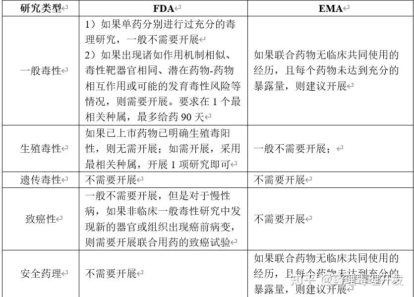 支持临床联合用药的非临床研究策略：FDA、EMA、ICH指南总结，并分享Pfizer、BMS的4个案例 - 知乎