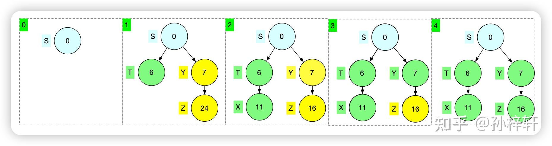 图解Bellman-Ford计算过程以及正确性证明 - 知乎