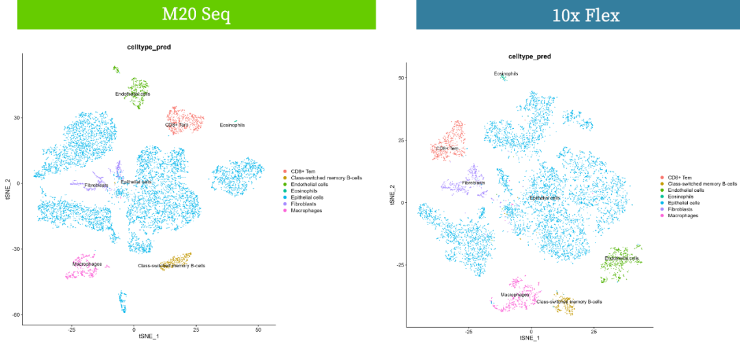 国产单细胞仪器大崛起？来看M20 VITA和10x Flex石蜡样本数据对比分析～ - 知乎