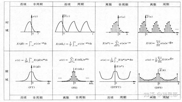 傅里叶变换的四种形式 - 知乎