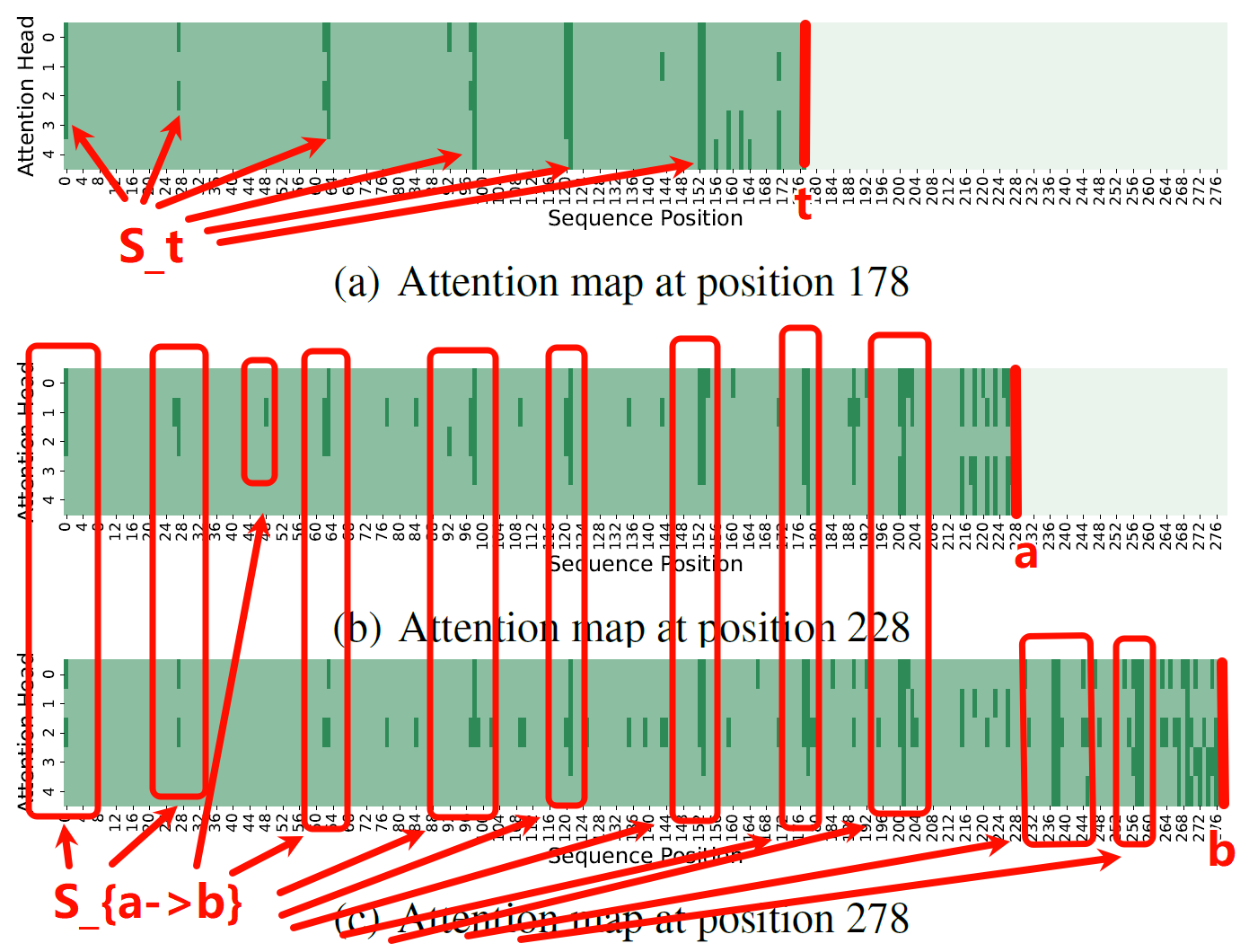 Scissorhands: Exploiting the Persistence of Importance Hypothesis for LLM KV Cache Compression - 知乎