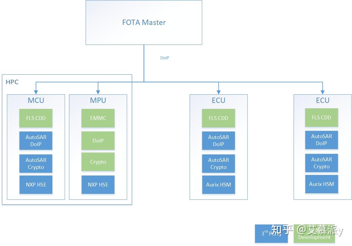 【软件架构】【FOTA】Fota设计 - 知乎