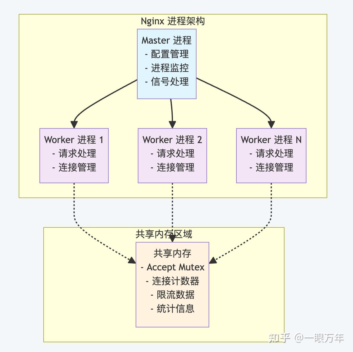 Nginx Master-Worker 进程间的共享内存是怎么做到通用还高效的? - 知乎