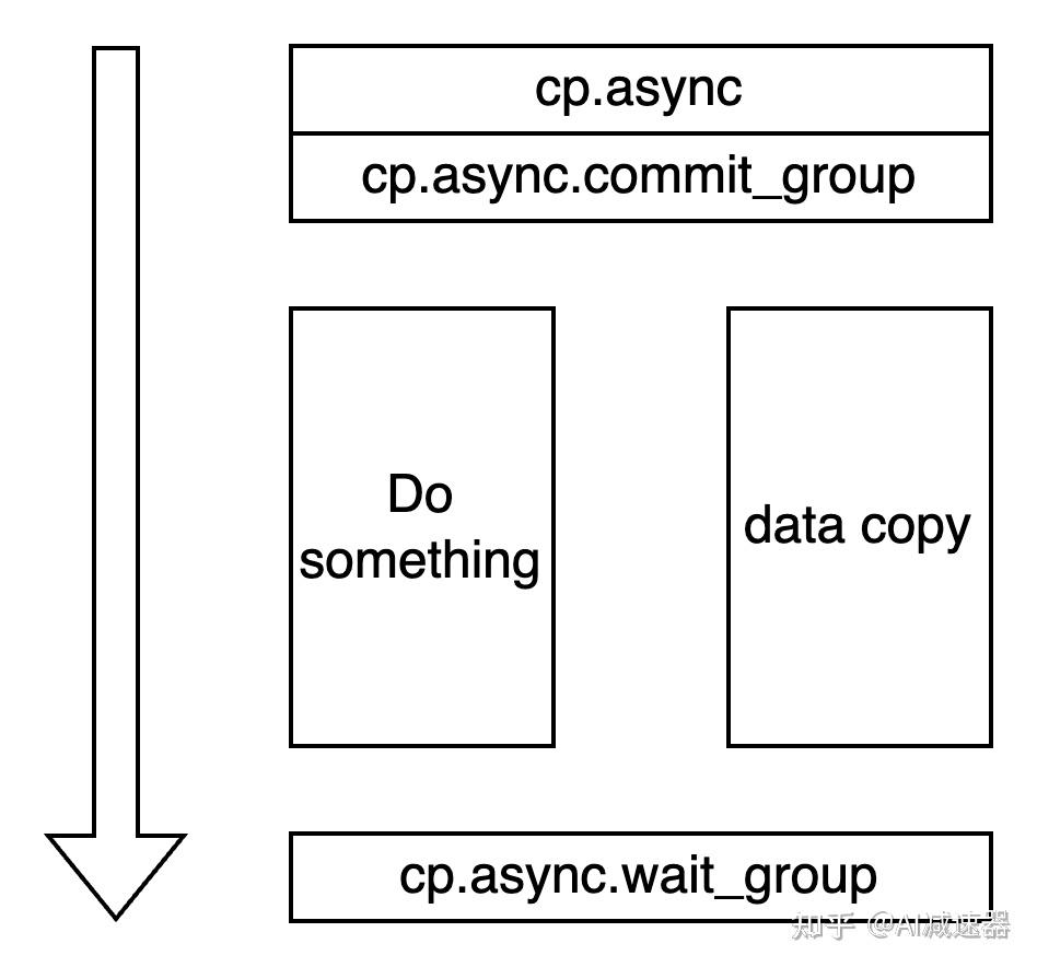 Triton GPU 优化: Pipeline - 知乎