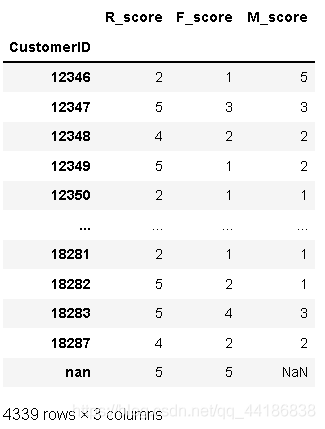 数据分析必须掌握的RFM模型是什么？一文搞懂如何利用RFM对用户进行分类【附实战讲解】 - 知乎
