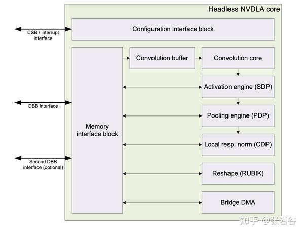 NVDLA介绍（1） - 知乎