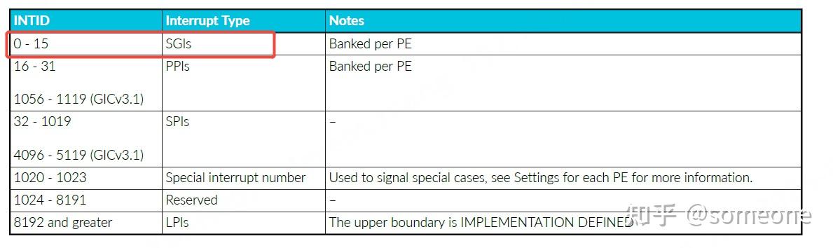 ARM GIC中断学习 –– IPI中断 - 知乎