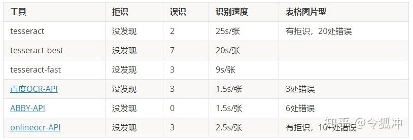 Ocr工具对比与tesseract简明教程 知乎