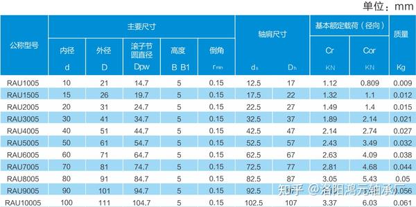 等截面薄壁交叉滚子轴承尺寸表 - 知乎