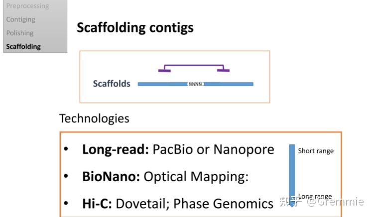 从头全基因组组装De novo whole genome assembly - 知乎