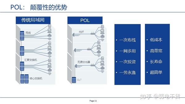 无源全光网络（POL）入门知识学习资料 - 知乎