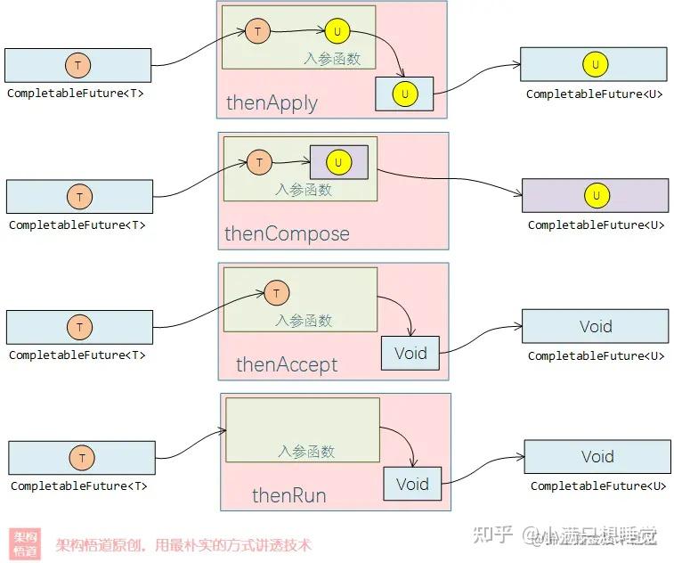 JAVA基于CompletableFuture的流水线并行处理深度实践，满满干货 - 知乎