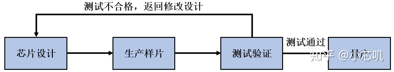 芯片的流片方式：MPW和Full Mask介绍 - 知乎