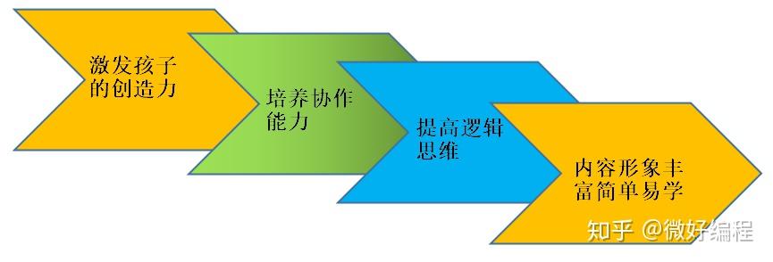 Scratch编程基础篇（一） Scratch介绍 知乎