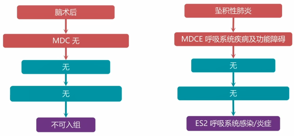 DRG/DIP下，ICD编码与临床诊断有何不同？编码误区有哪些？哪些情况会影响入组？ - 知乎