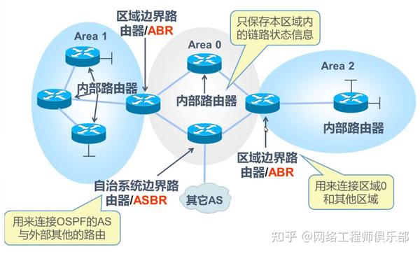全网最详细的OSPF原理总结，看这篇就够了！ - 知乎