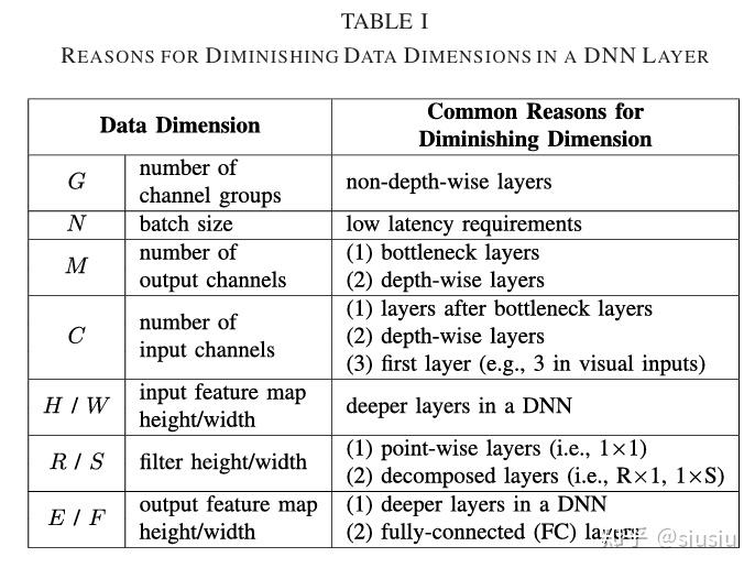 [文献记录]Eyeriss v2: A Flexible Accelerator for Emerging Deep Neural ...