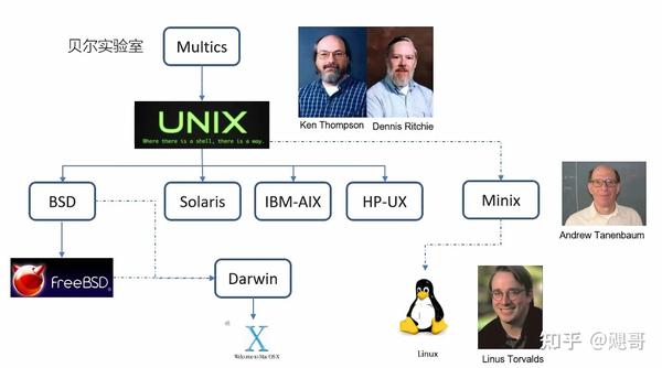 Linux你入了吗(Linux概述、文件系统、VIM编辑器) - 知乎
