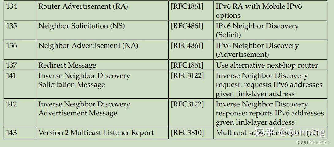ICMPv4 和 ICMPv6：Internet Control Message Protocol - 知乎