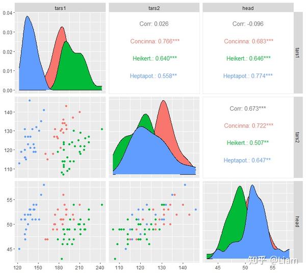 ggpairs in R- A Brief Introduction to ggpairs - 知乎