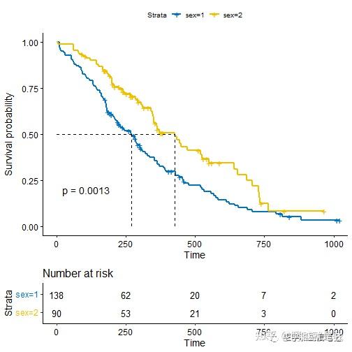 R语言生存曲线的可视化(超详细) - 知乎