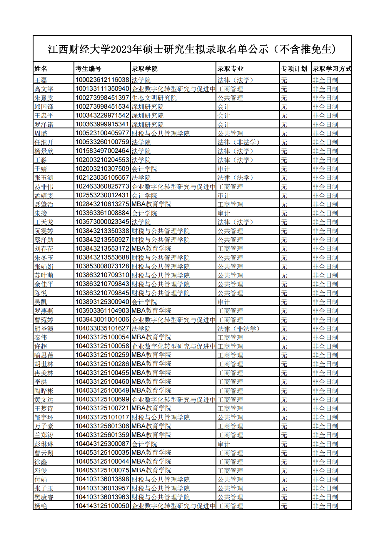 江西财经大学2023年录取硕士研究生共2640人（统考2333人+推免307人） - 知乎
