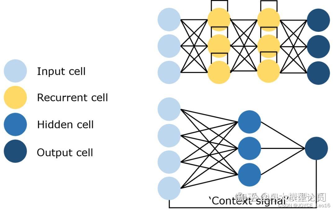 万字解析！一文带你了解深度学习中经典神经网络结构--CNN、RNN、LSTM、Transformer！ - 知乎
