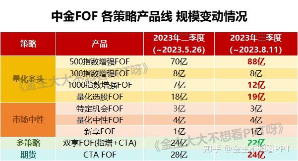 中金FOF 2023年三季度运作回顾+业绩+逻辑思维导图+规模 - 知乎