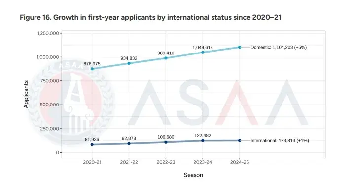 超120万人申请！平均每人递交5份！Common App更新2025Fall申请数据！ - 知乎