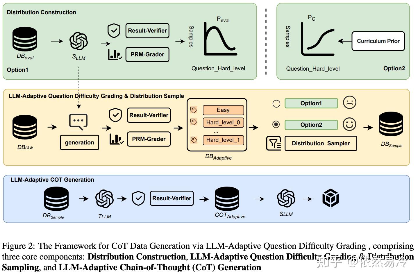 【LLM 代码生成】论文分享：LLM-Adaptive Difficulty CoT Data Pipeline - 知乎