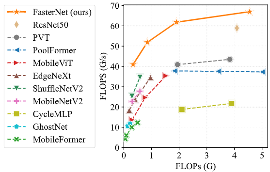 通用 Vision Backbone 超详细解读 (二十二)：FasterNet：追求更快的神经网络 - 知乎